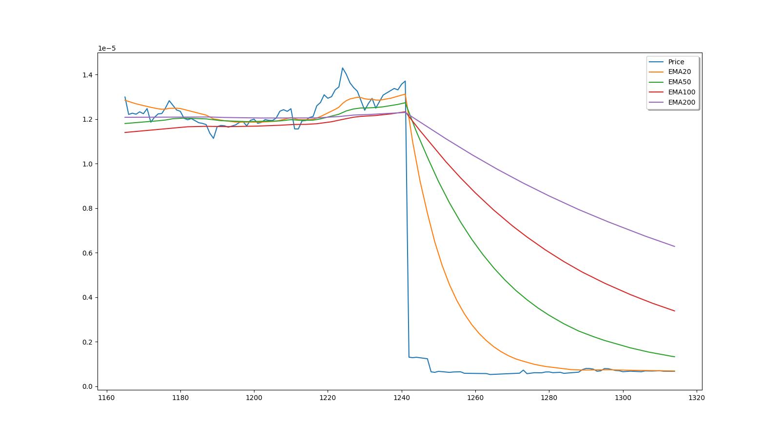 Vanity Exponential Moving Averages