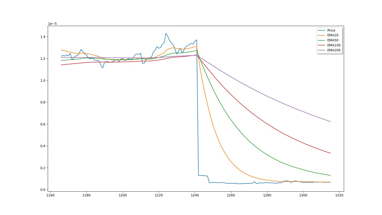 Vanity Exponential Moving Averages