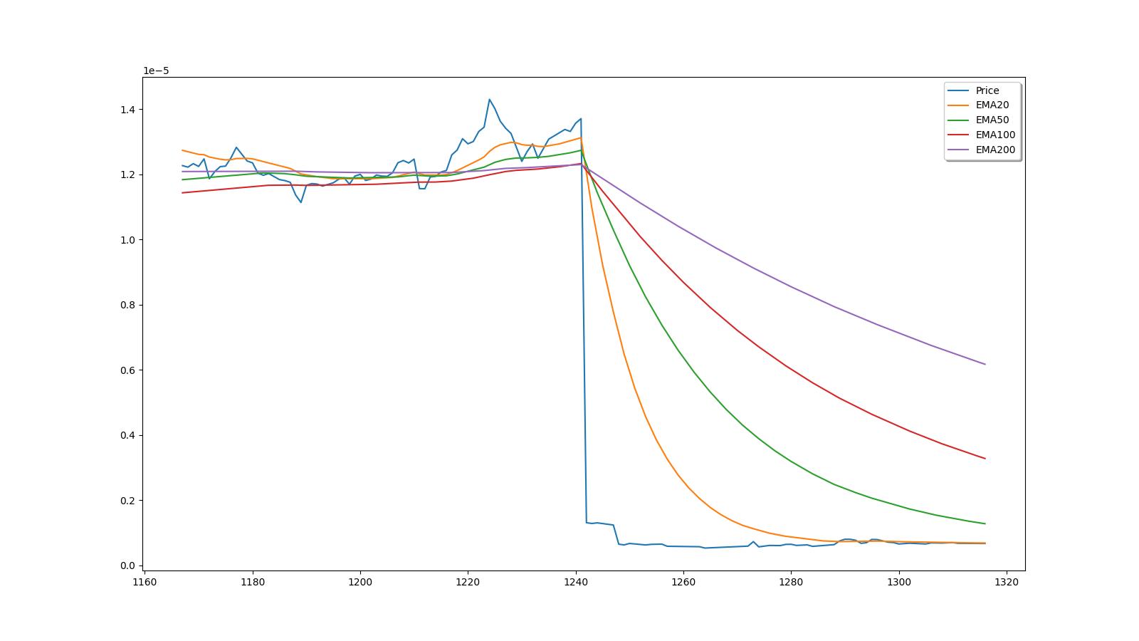 Vanity Exponential Moving Averages