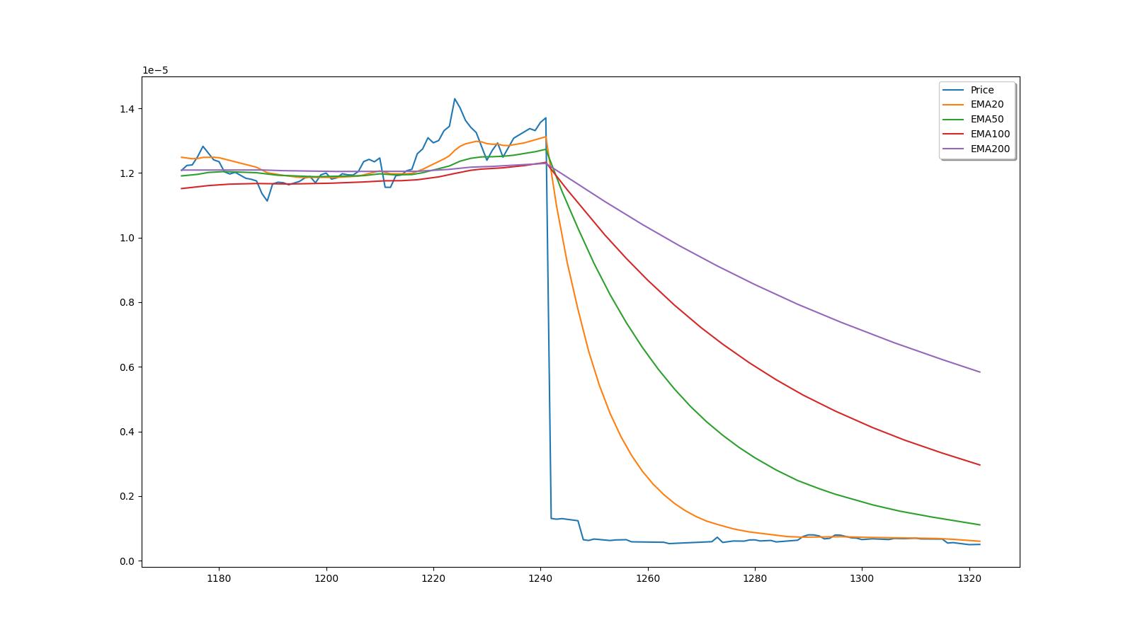 Vanity Exponential Moving Averages