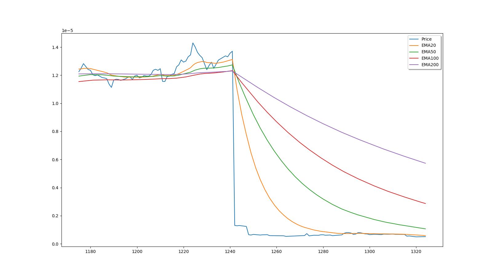 Vanity Exponential Moving Averages