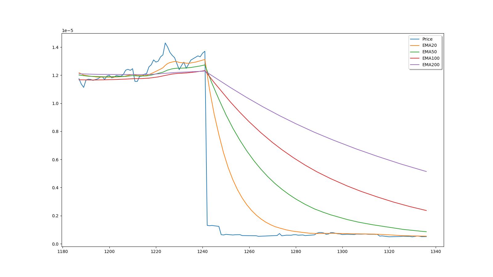 Vanity Exponential Moving Averages