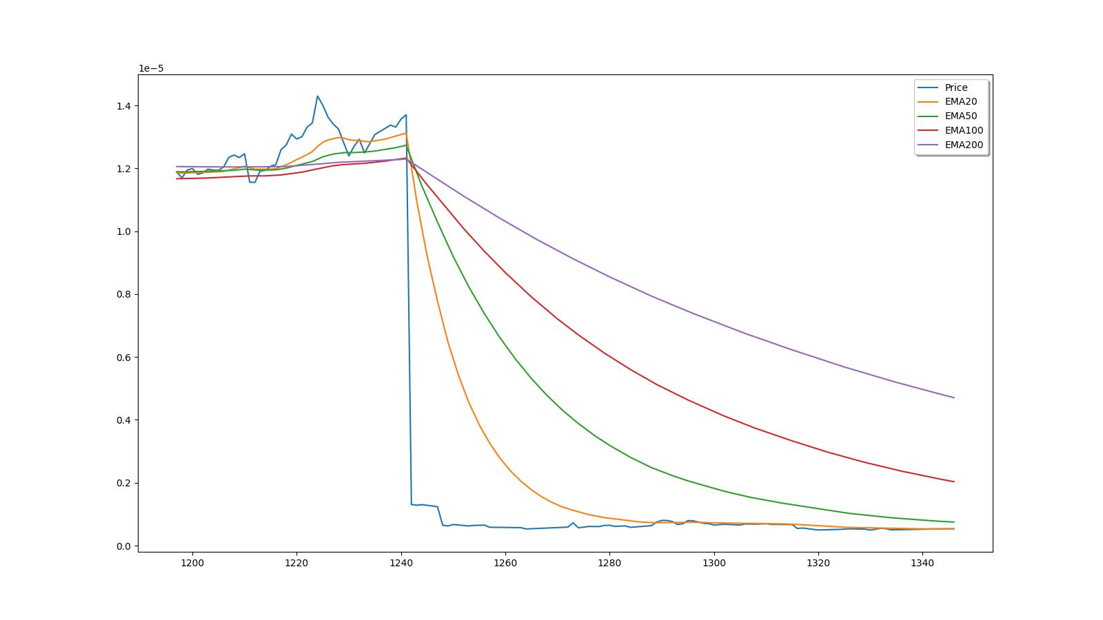 Vanity Exponential Moving Averages