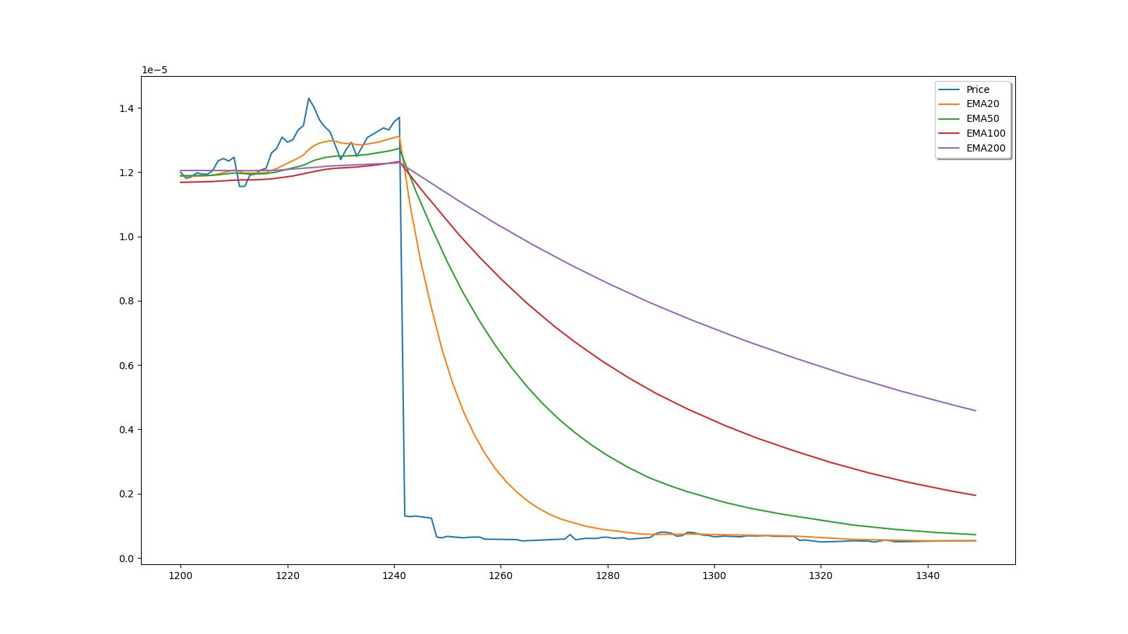 Vanity Exponential Moving Averages