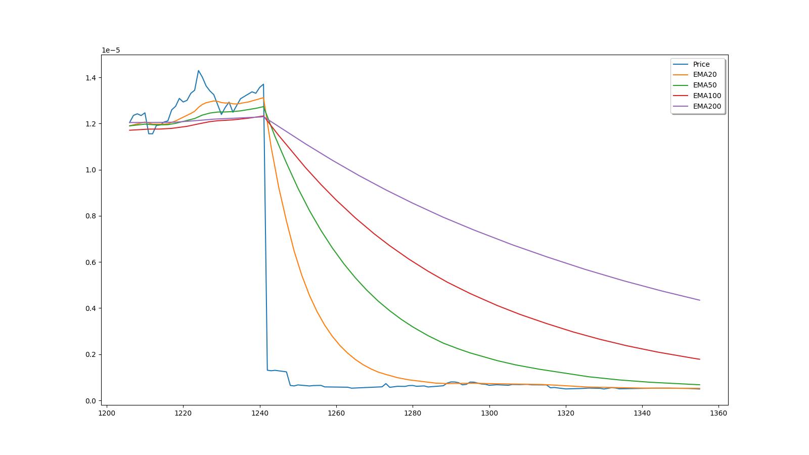 Vanity Exponential Moving Averages