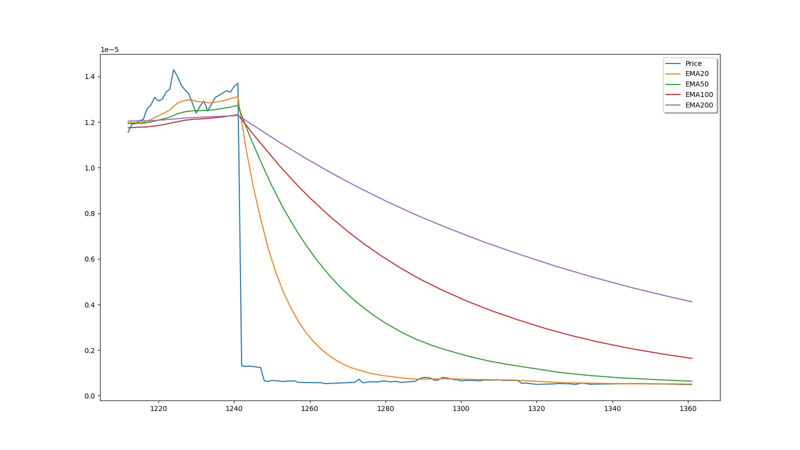 Vanity Exponential Moving Averages