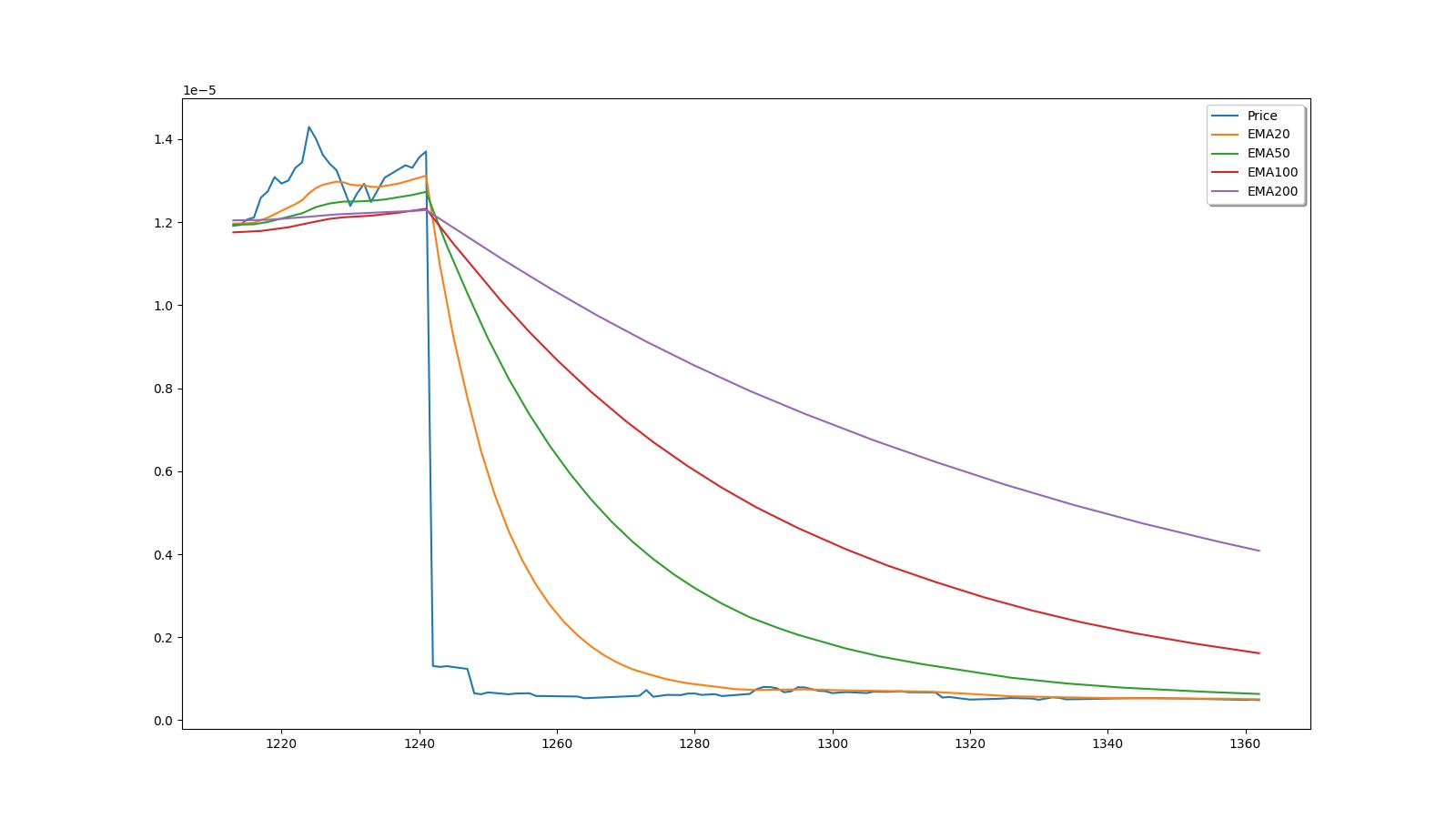 Vanity Exponential Moving Averages