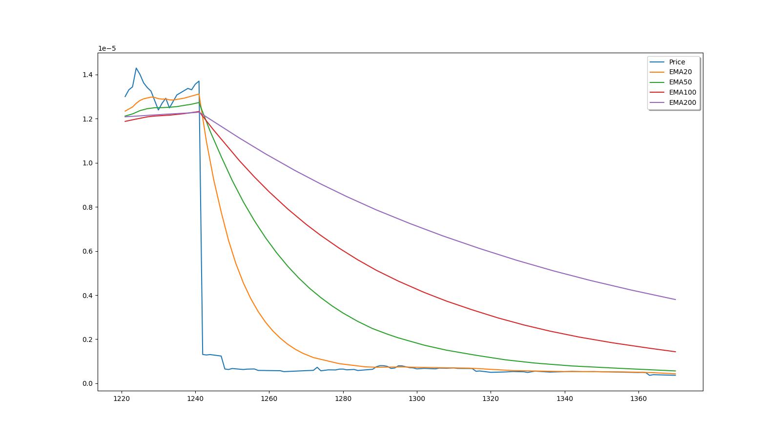 Vanity Exponential Moving Averages