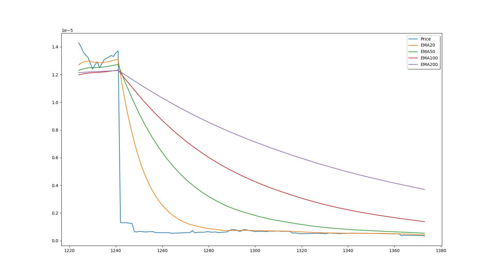 Vanity Exponential Moving Averages