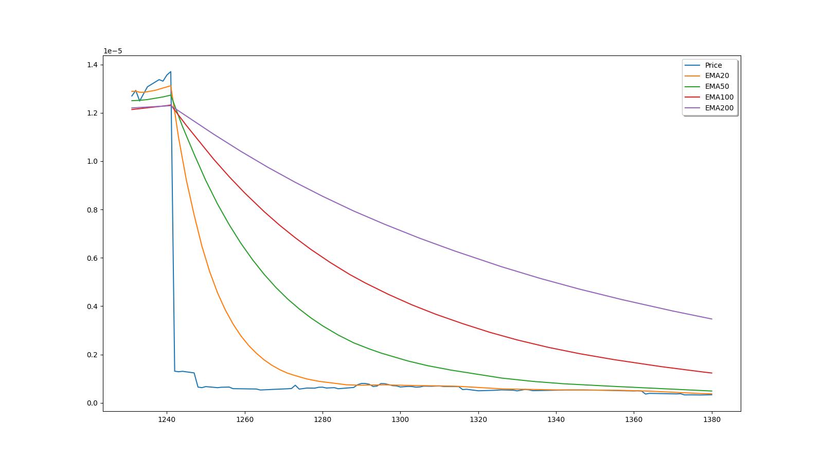 Vanity Exponential Moving Averages