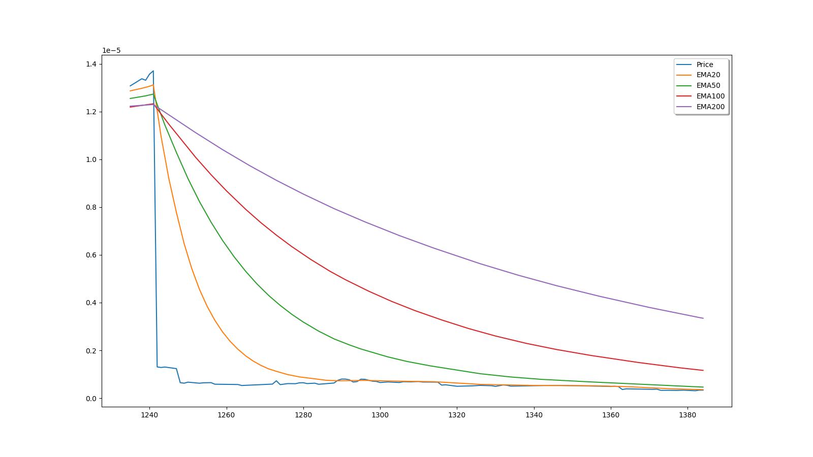 Vanity Exponential Moving Averages