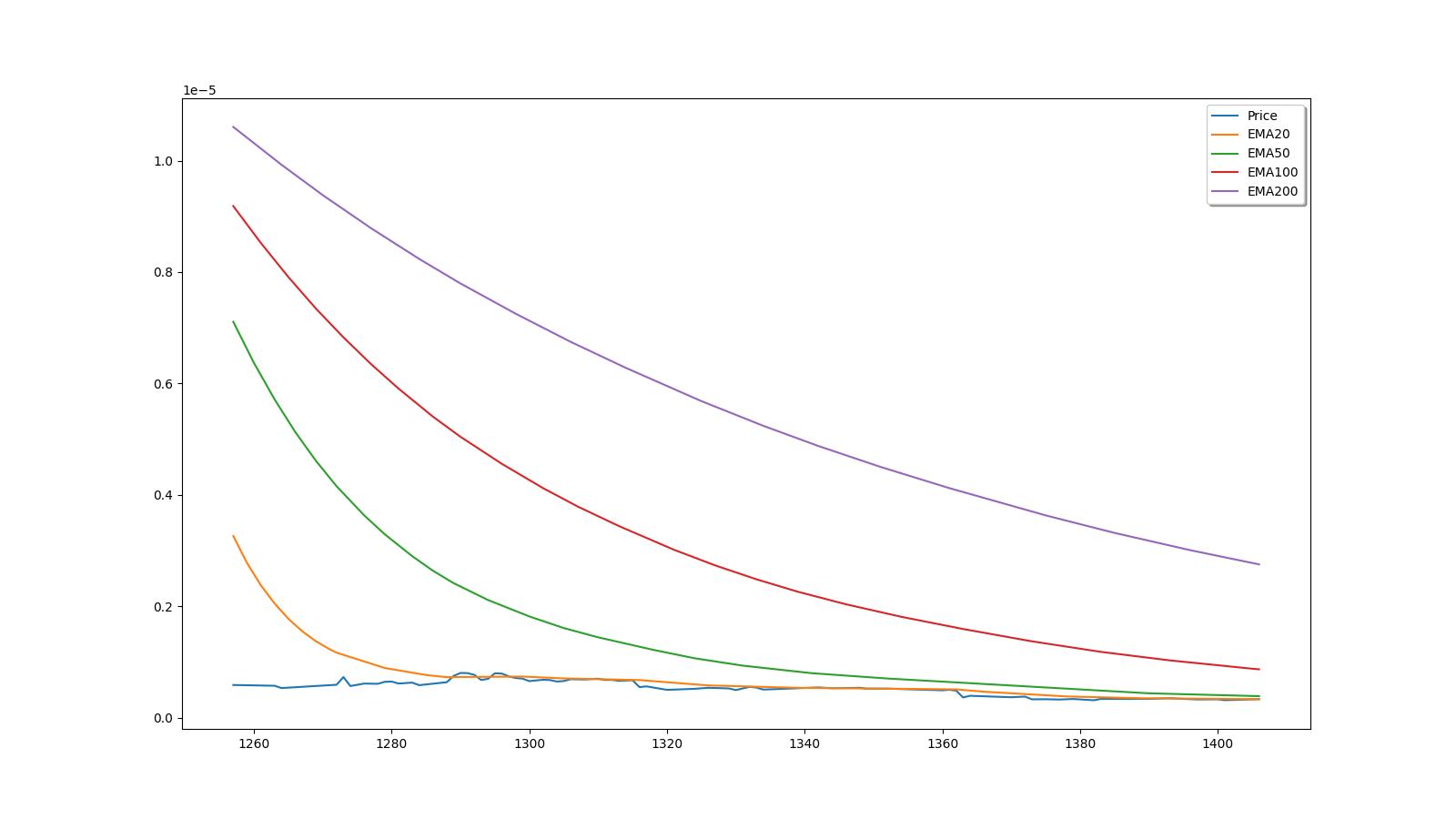 Vanity Exponential Moving Averages