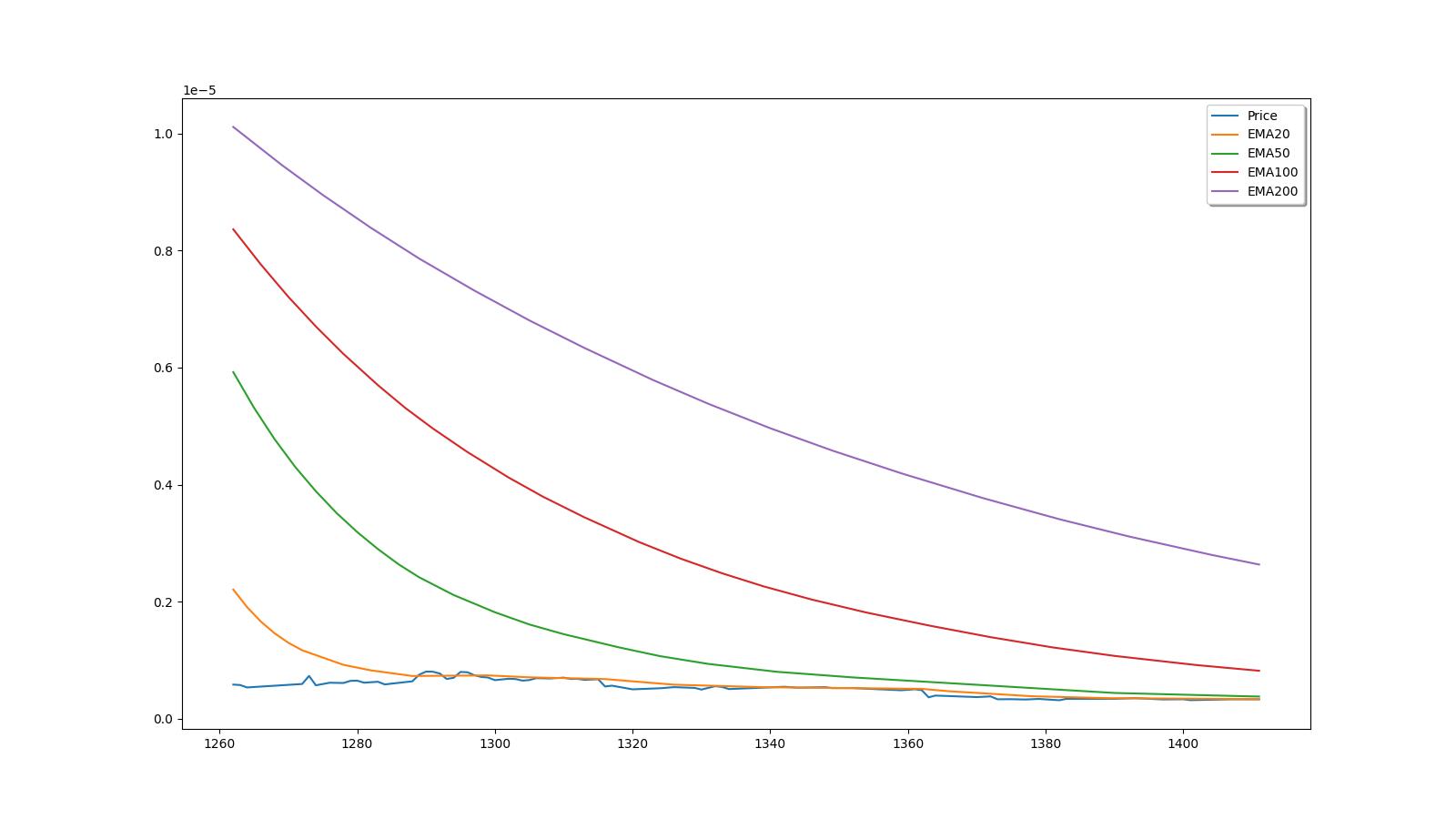 Vanity Exponential Moving Averages