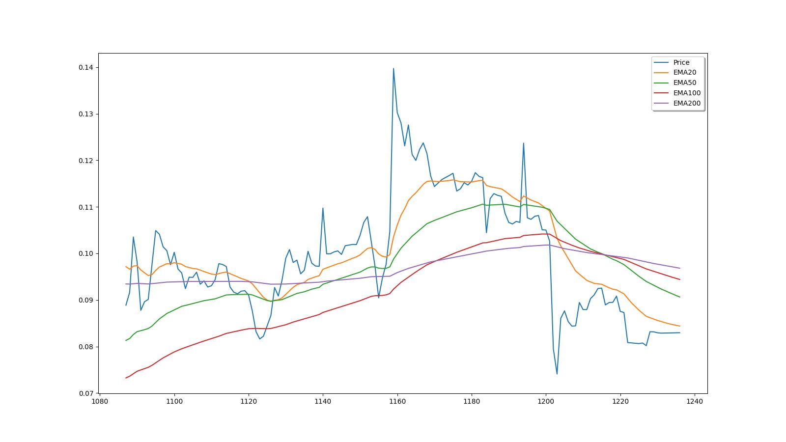 Vanspor Token Exponential Moving Averages