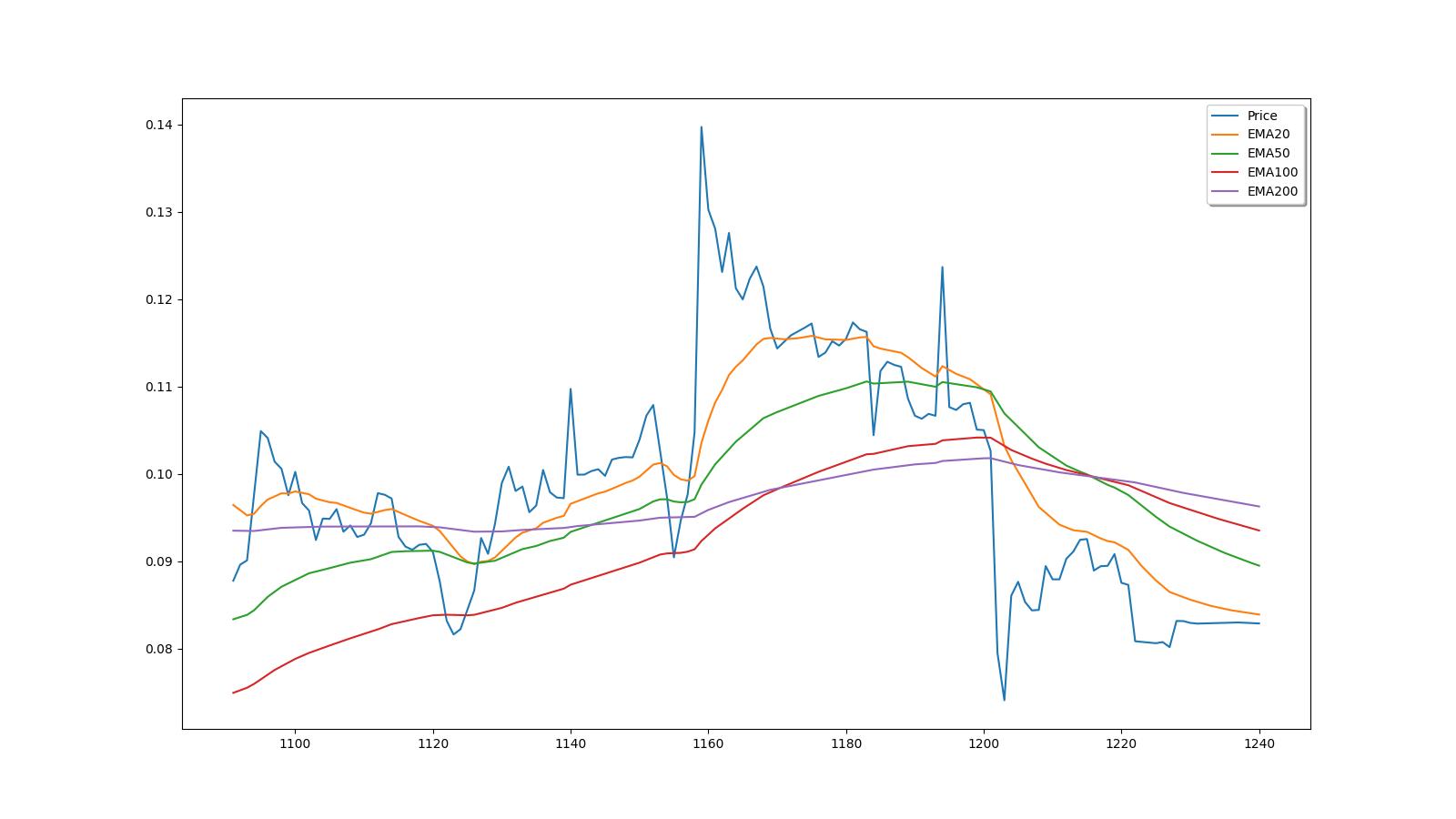 Vanspor Token Exponential Moving Averages