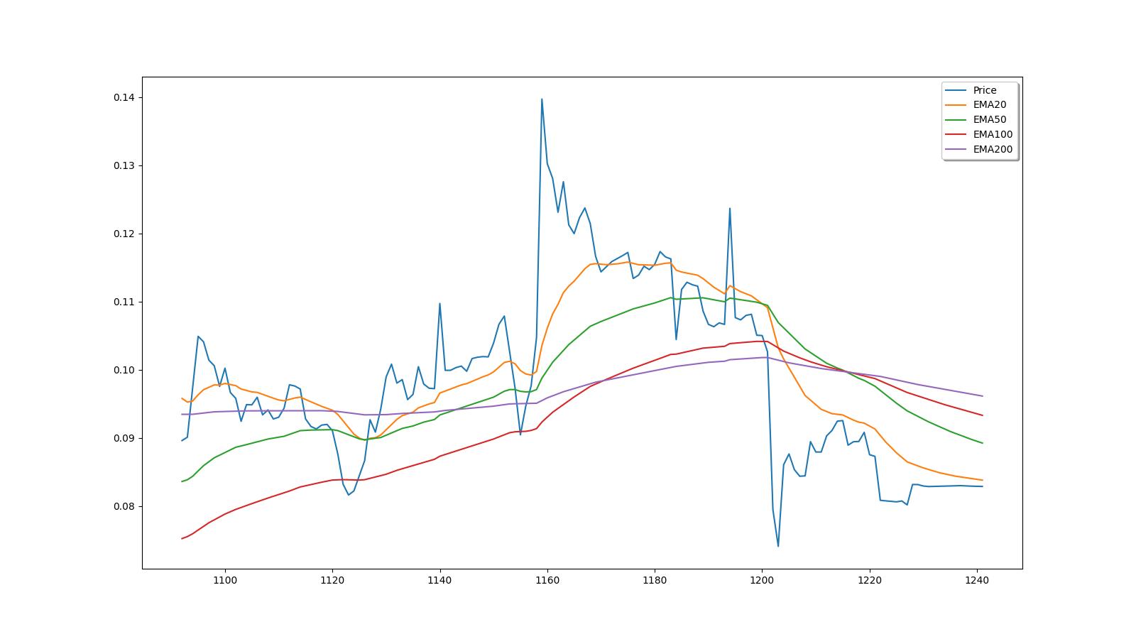 Vanspor Token Exponential Moving Averages