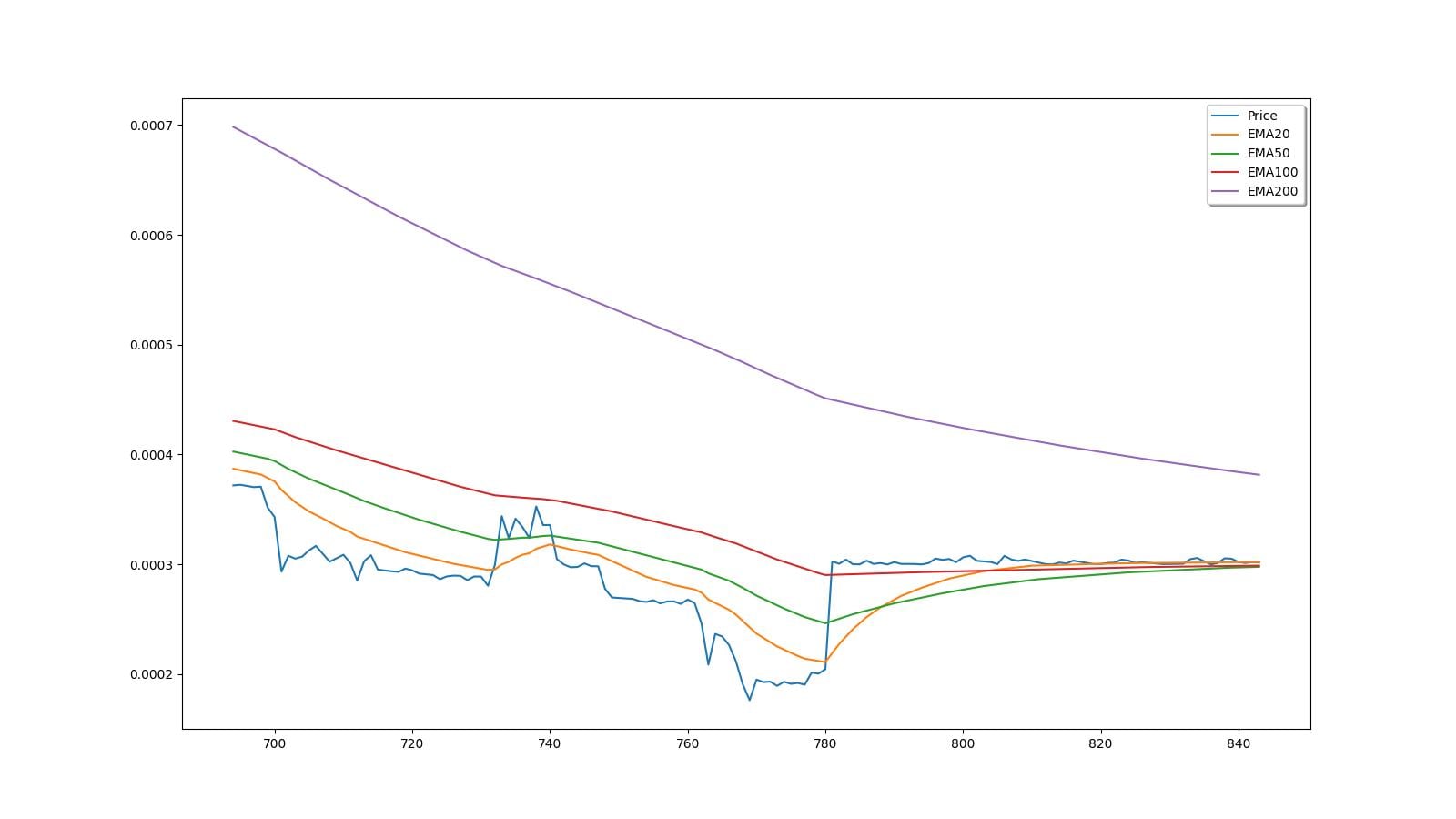 VaporFund Exponential Moving Averages
