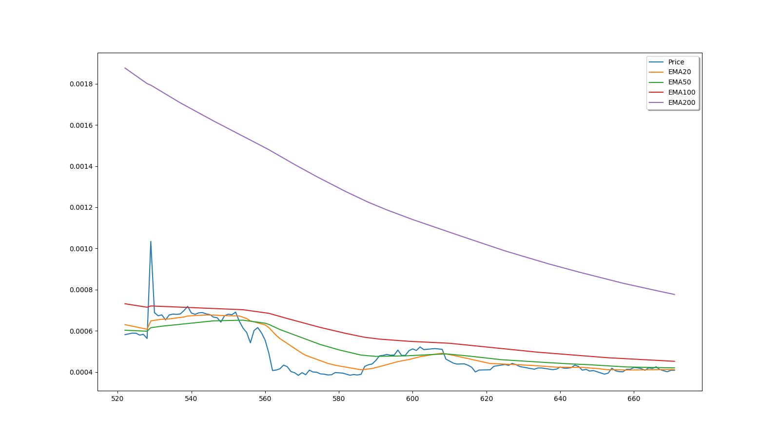 VaporFund Exponential Moving Averages