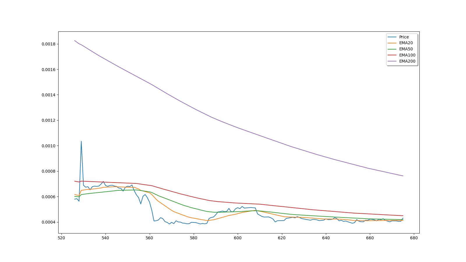 VaporFund Exponential Moving Averages