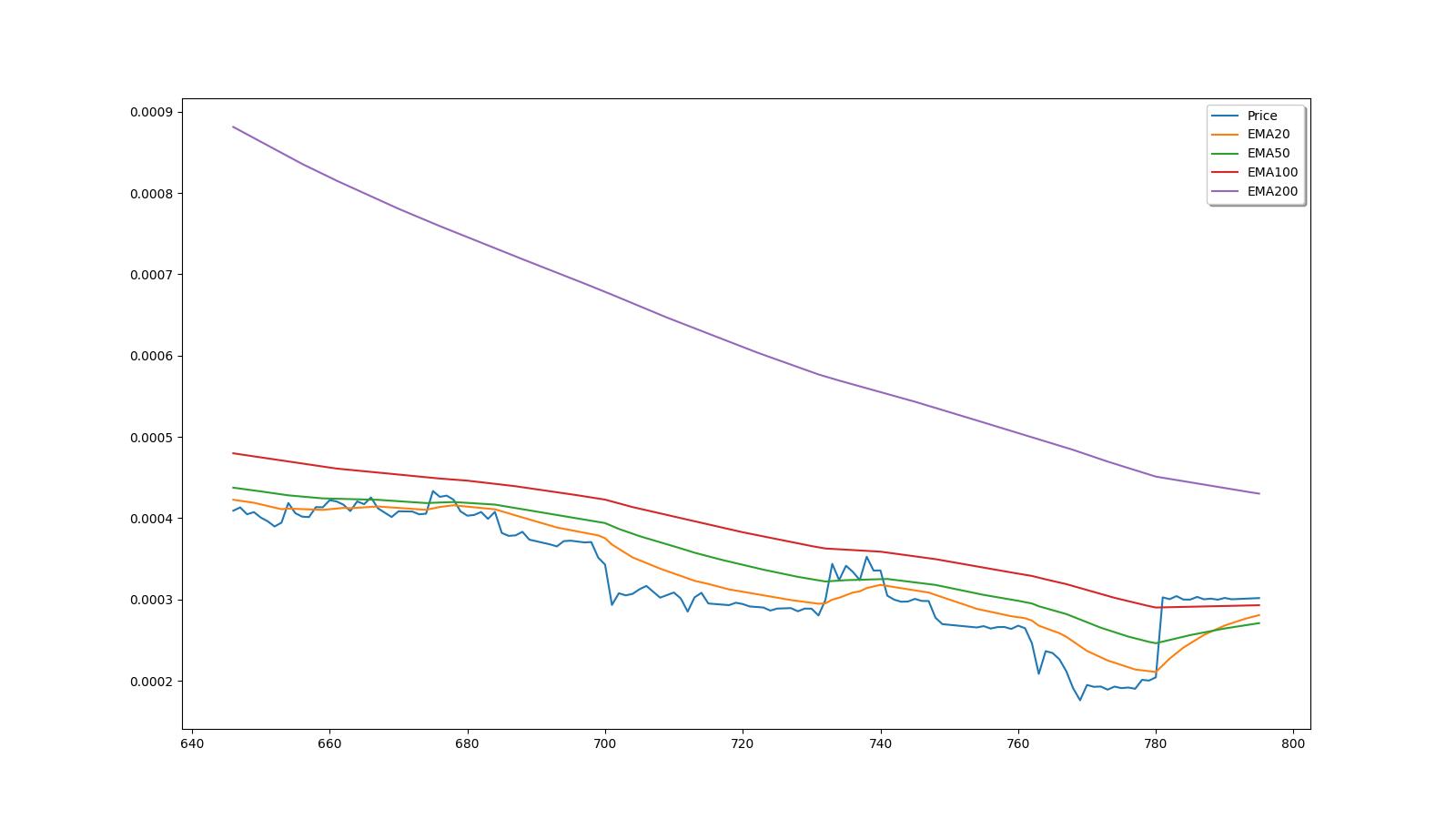 VaporFund Exponential Moving Averages