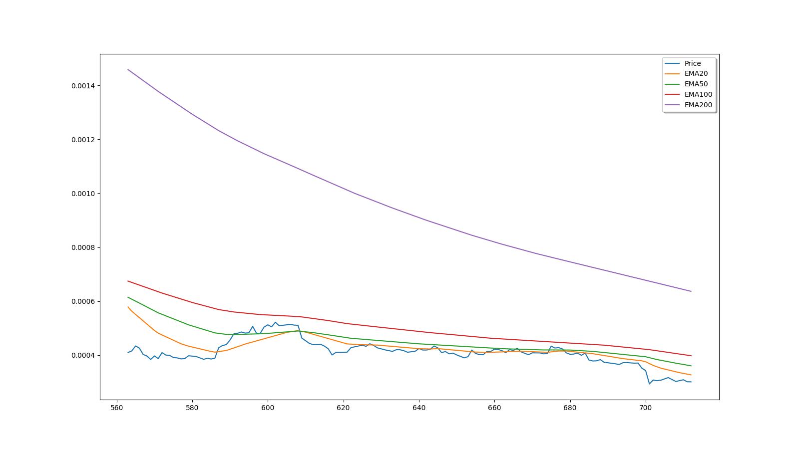 VaporFund Exponential Moving Averages