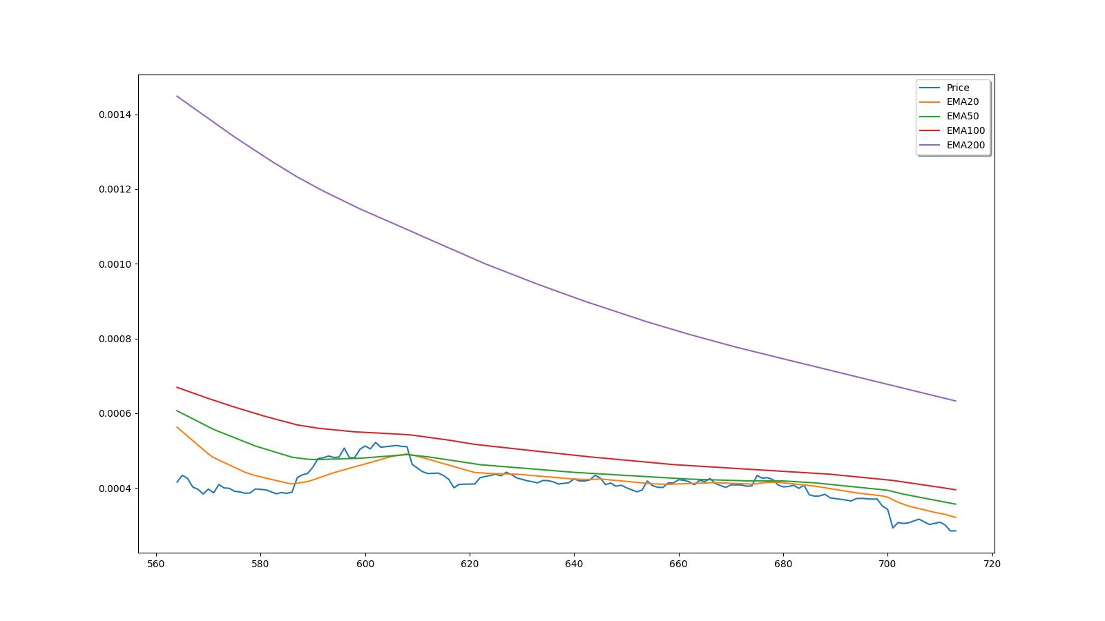 VaporFund Exponential Moving Averages