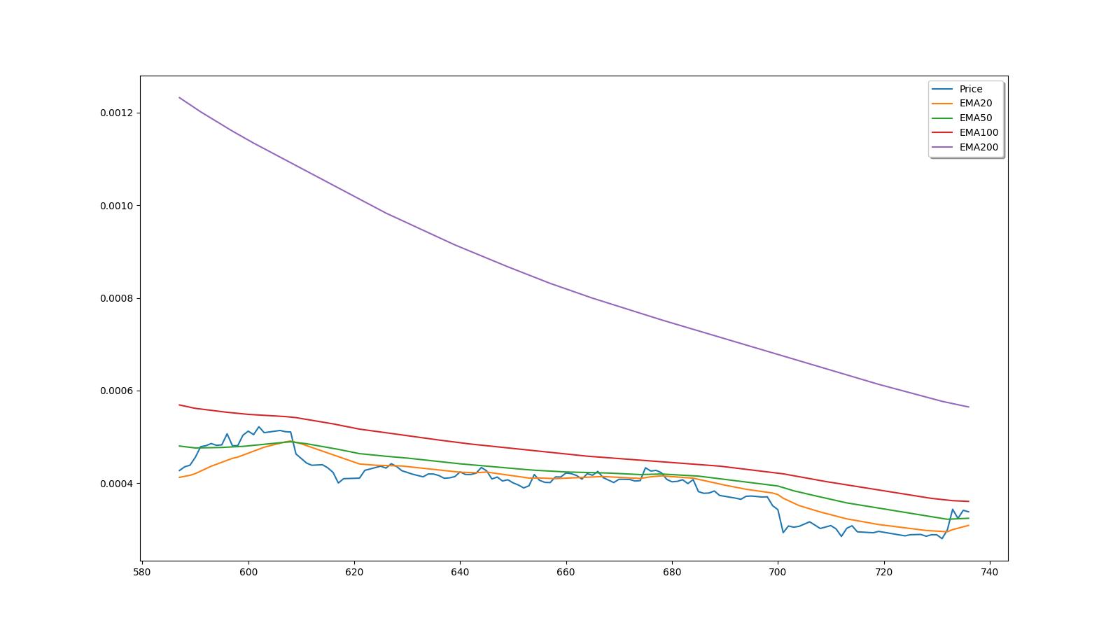 VaporFund Exponential Moving Averages