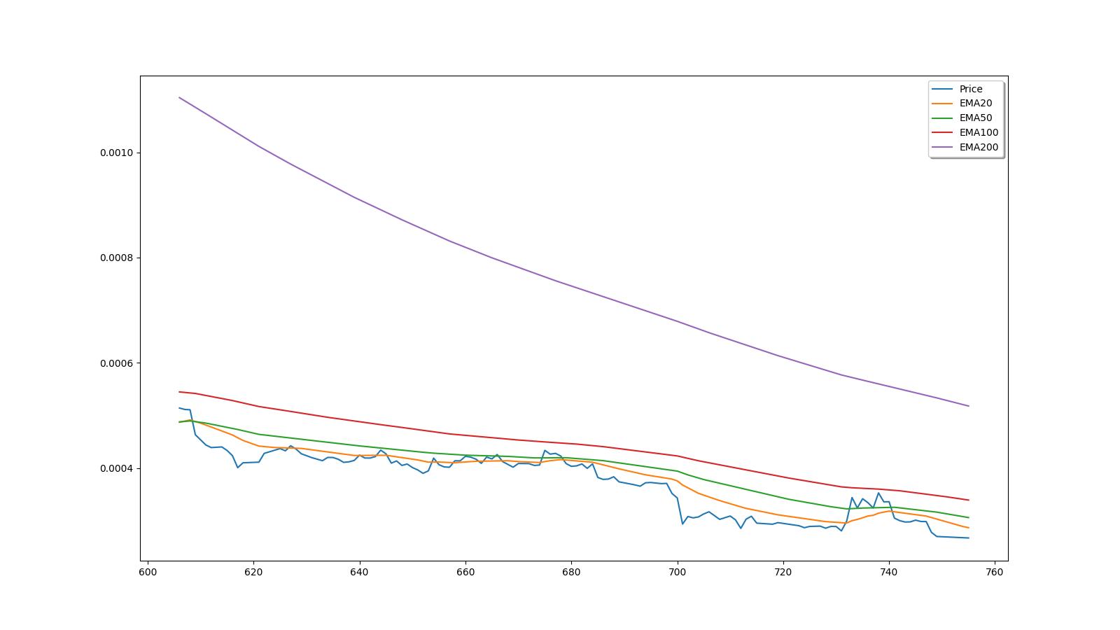 VaporFund Exponential Moving Averages