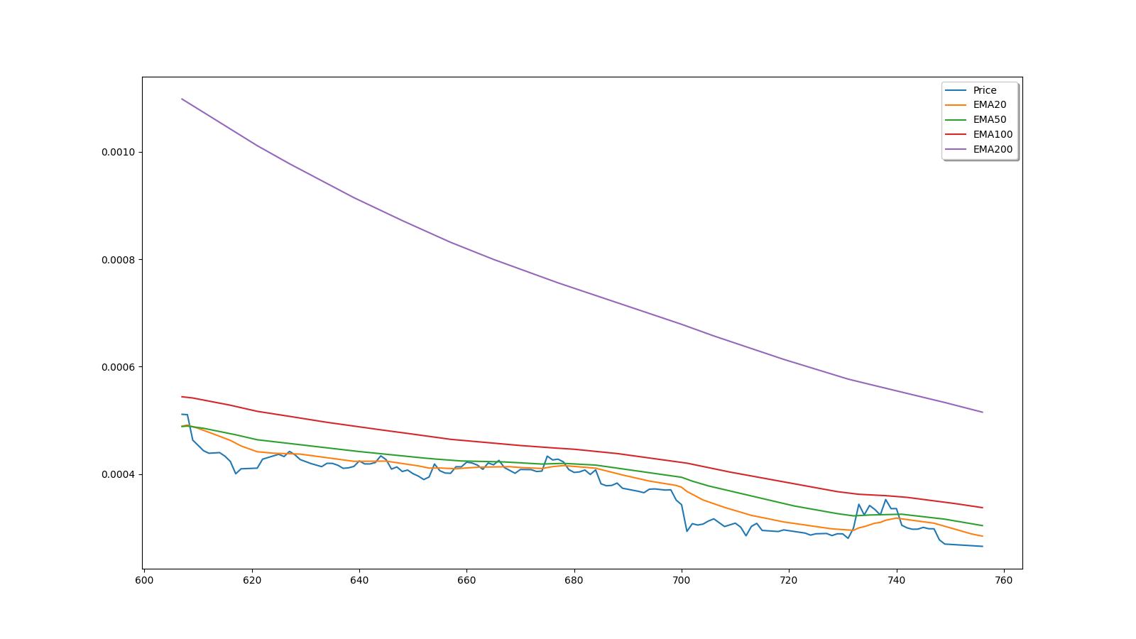 VaporFund Exponential Moving Averages