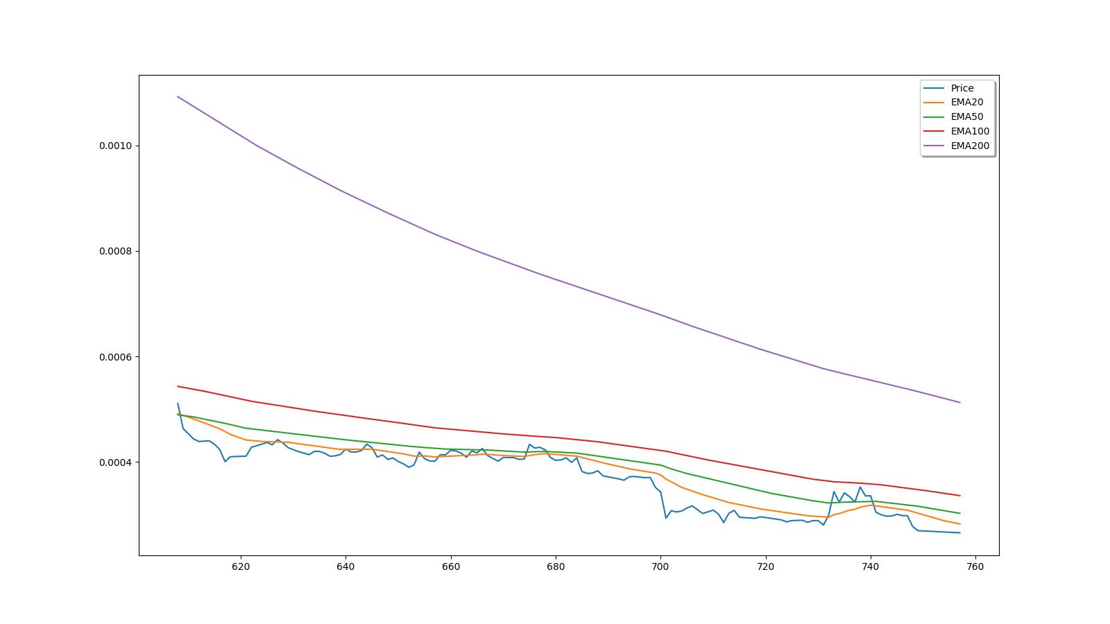 VaporFund Exponential Moving Averages