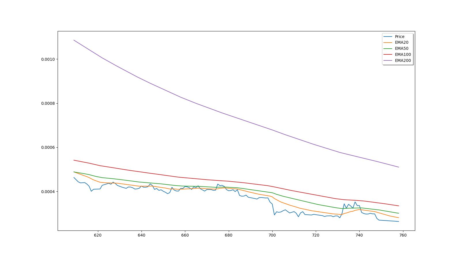 VaporFund Exponential Moving Averages