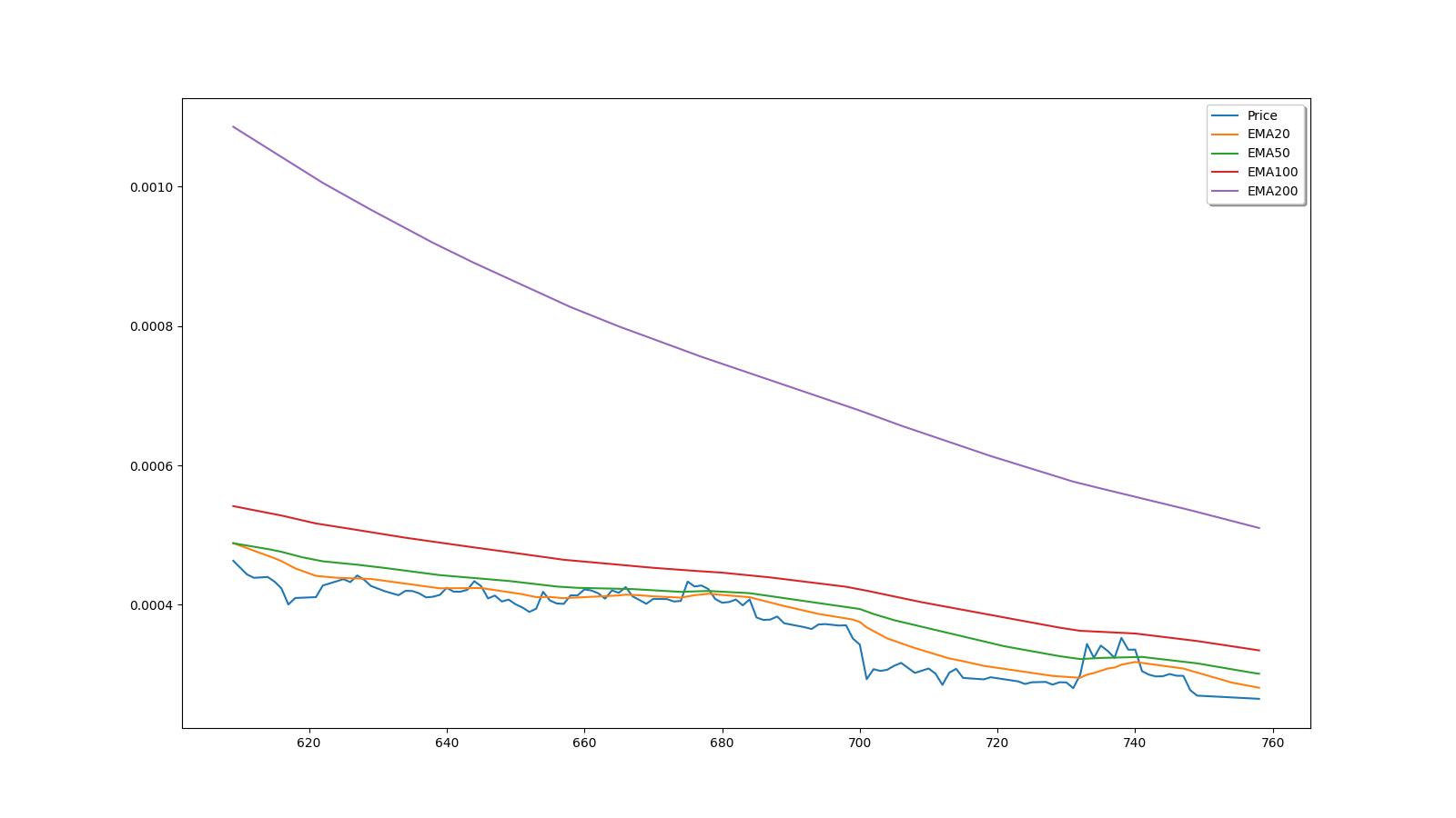 VaporFund Exponential Moving Averages