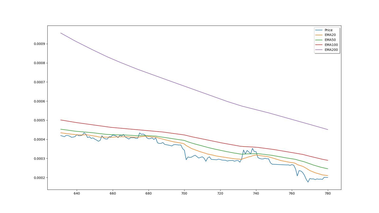 VaporFund Exponential Moving Averages