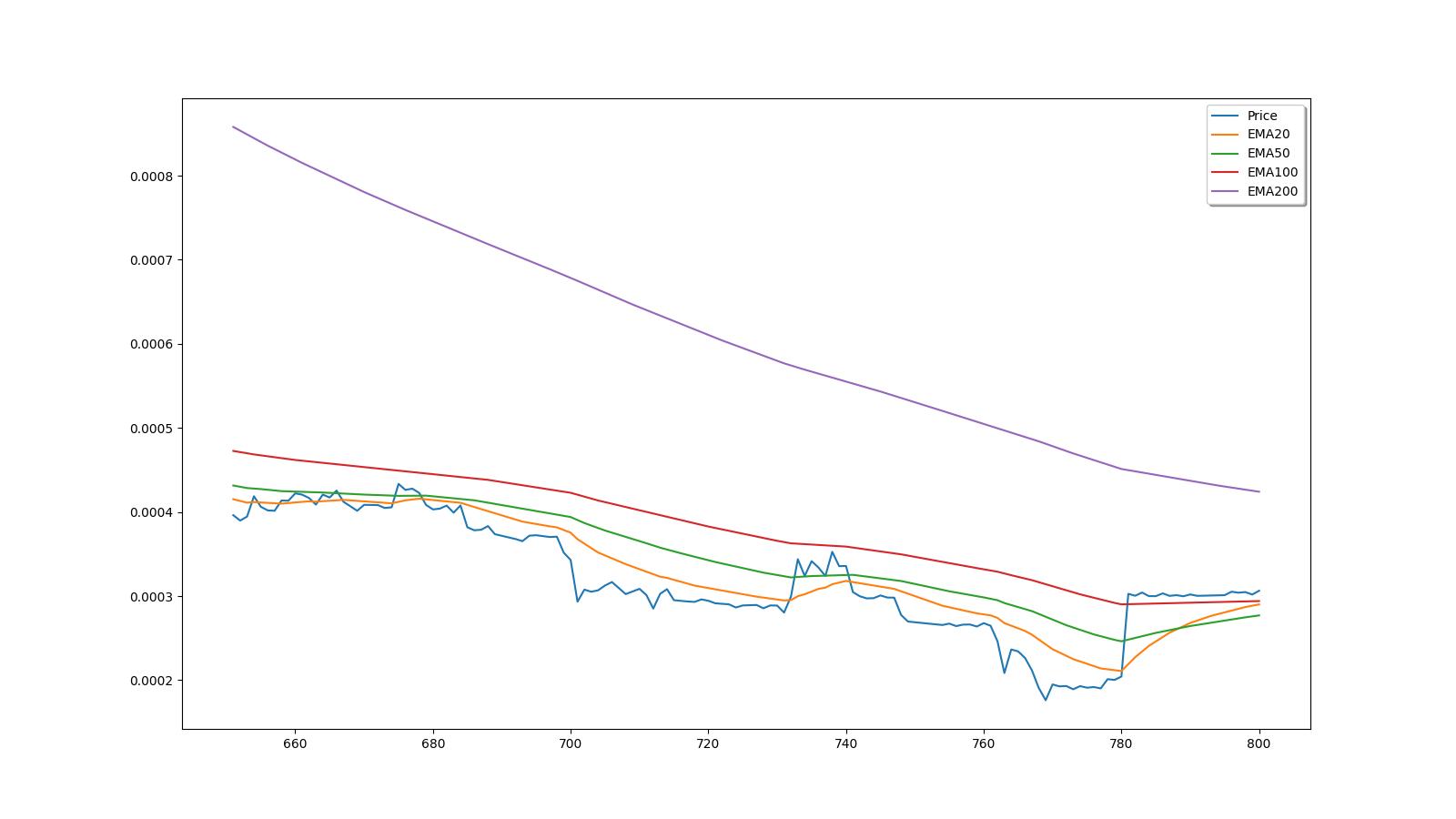 VaporFund Exponential Moving Averages