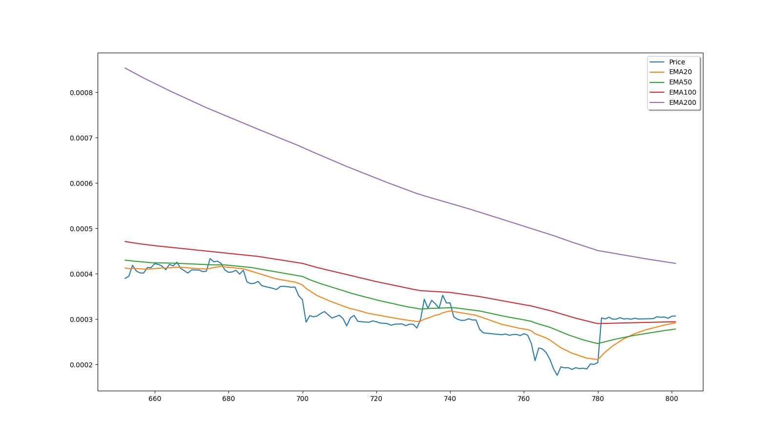 VaporFund Exponential Moving Averages