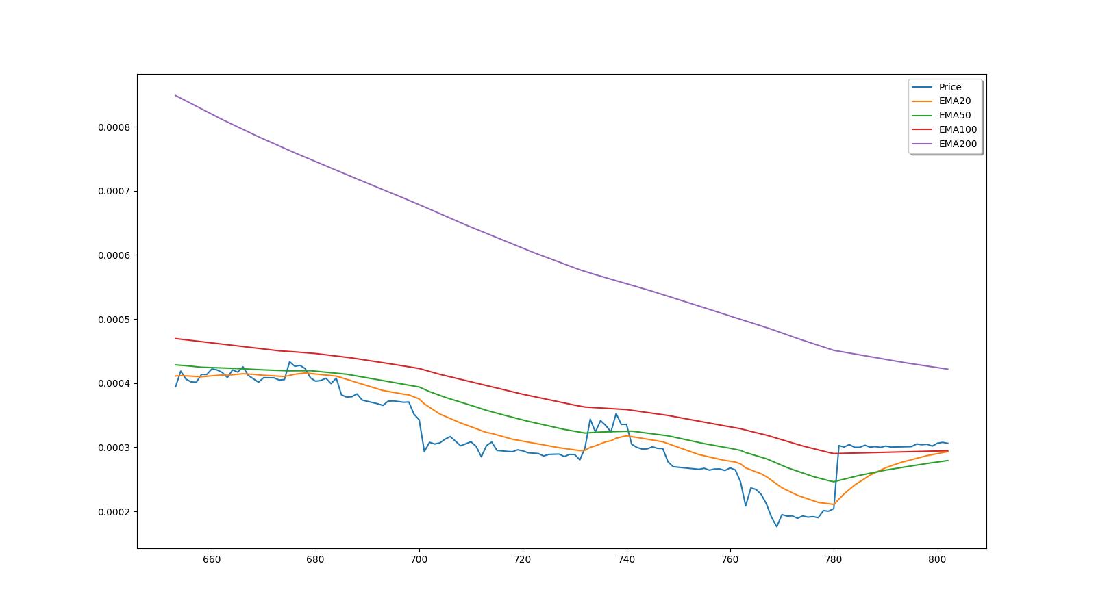 VaporFund Exponential Moving Averages