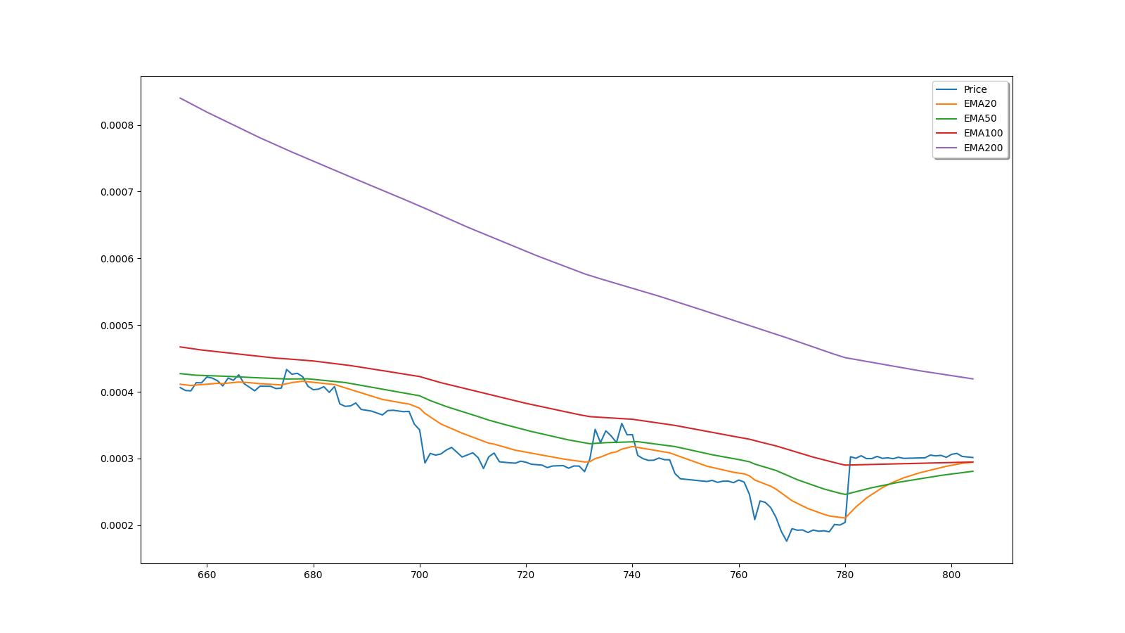 VaporFund Exponential Moving Averages