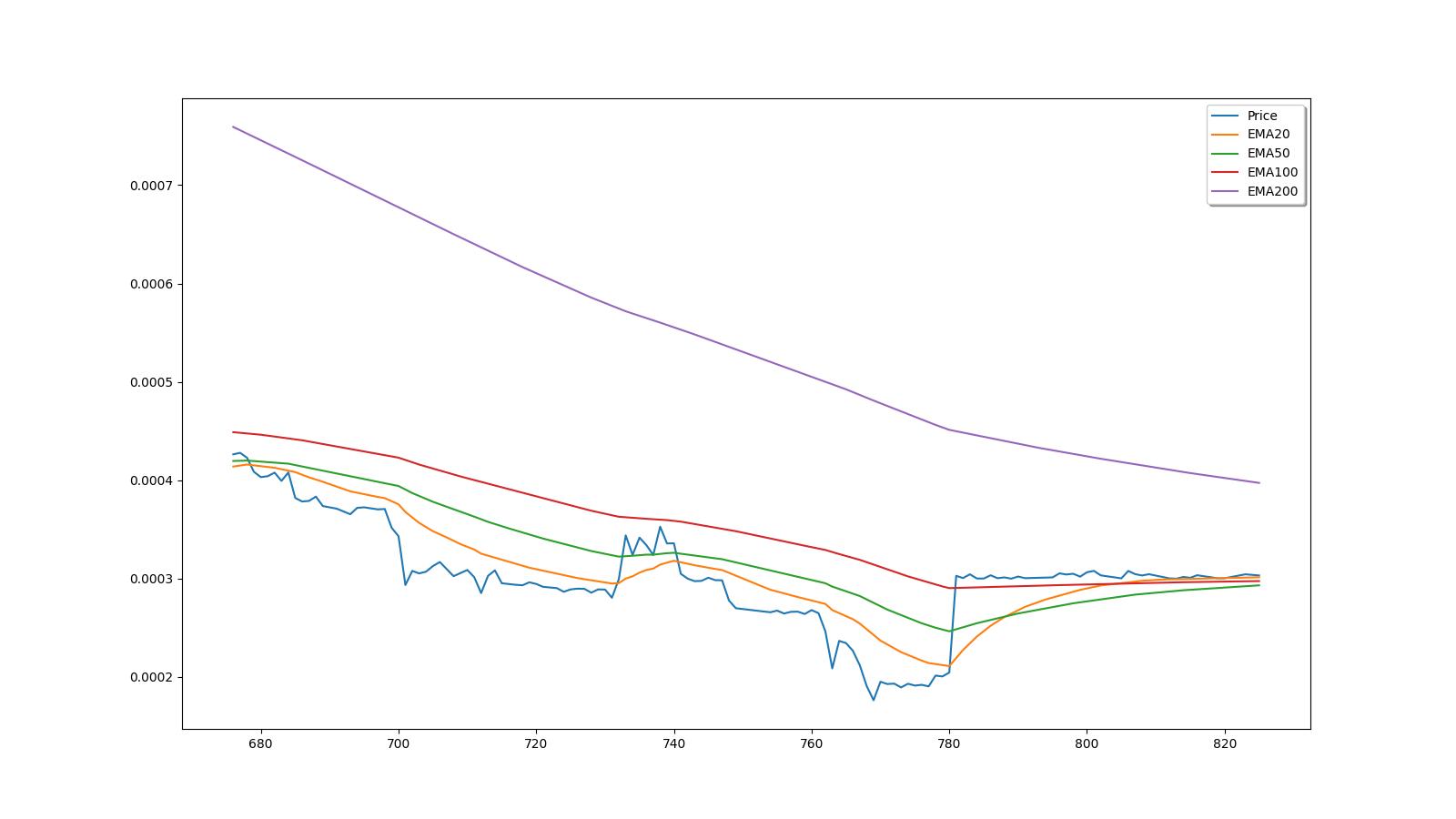 VaporFund Exponential Moving Averages