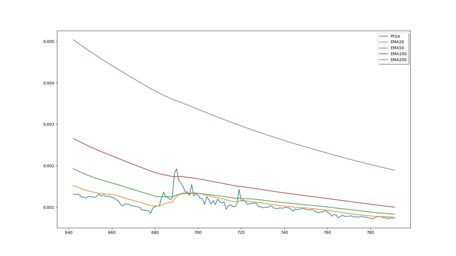 Vara Network Exponential Moving Averages
