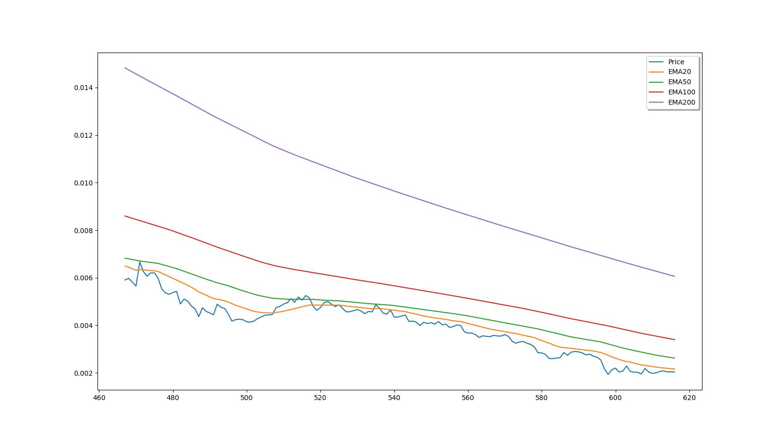 Vara Network Exponential Moving Averages