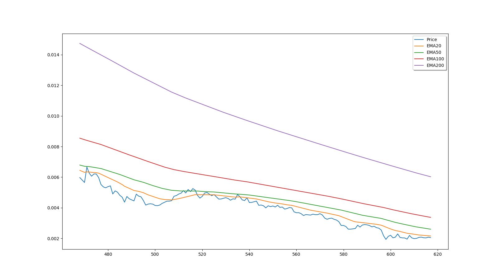 Vara Network Exponential Moving Averages