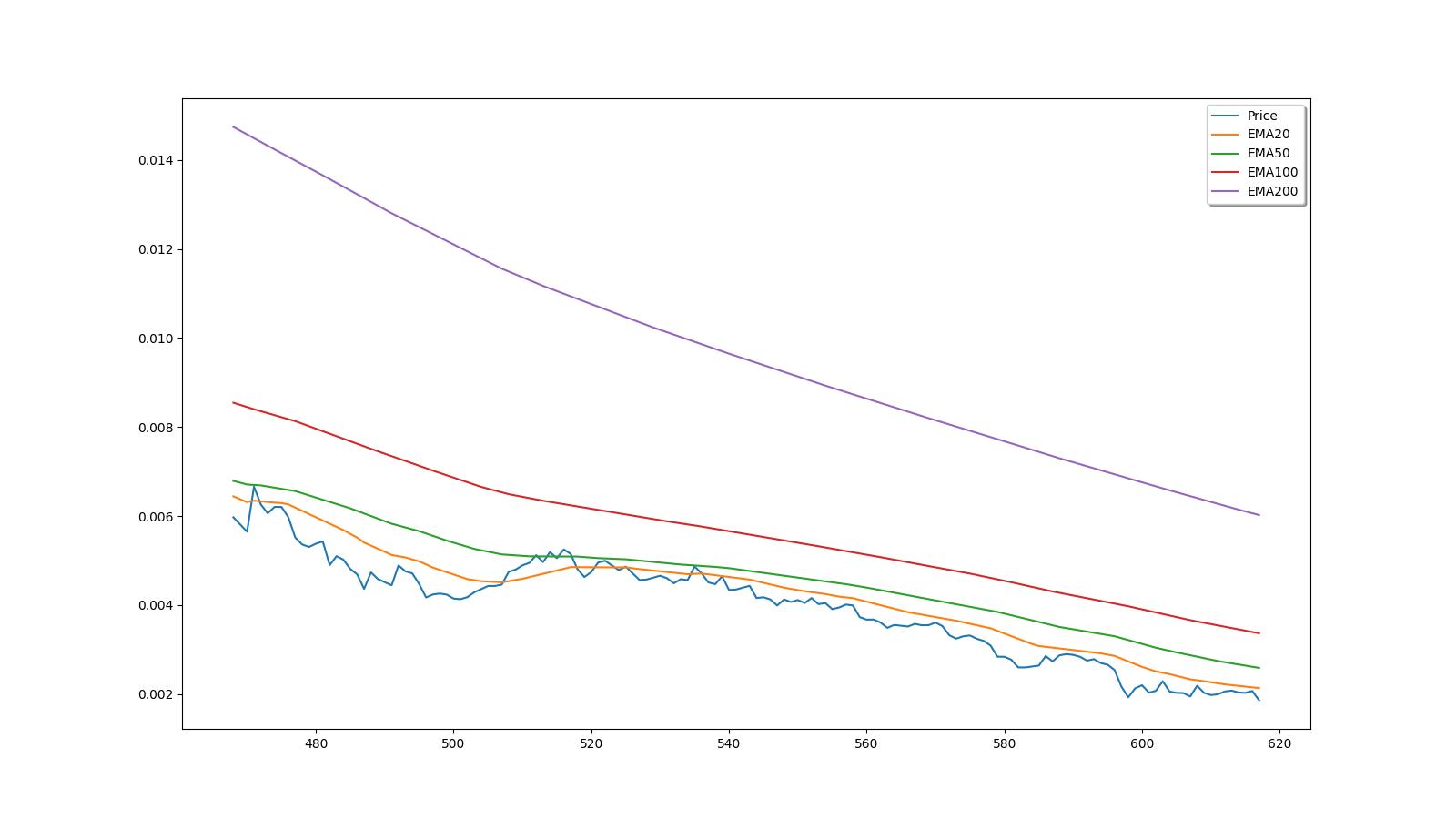 Vara Network Exponential Moving Averages