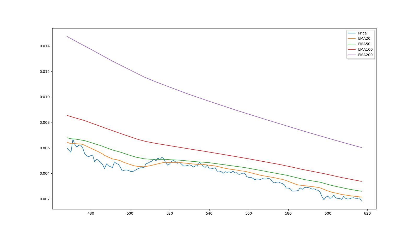 Vara Network Exponential Moving Averages