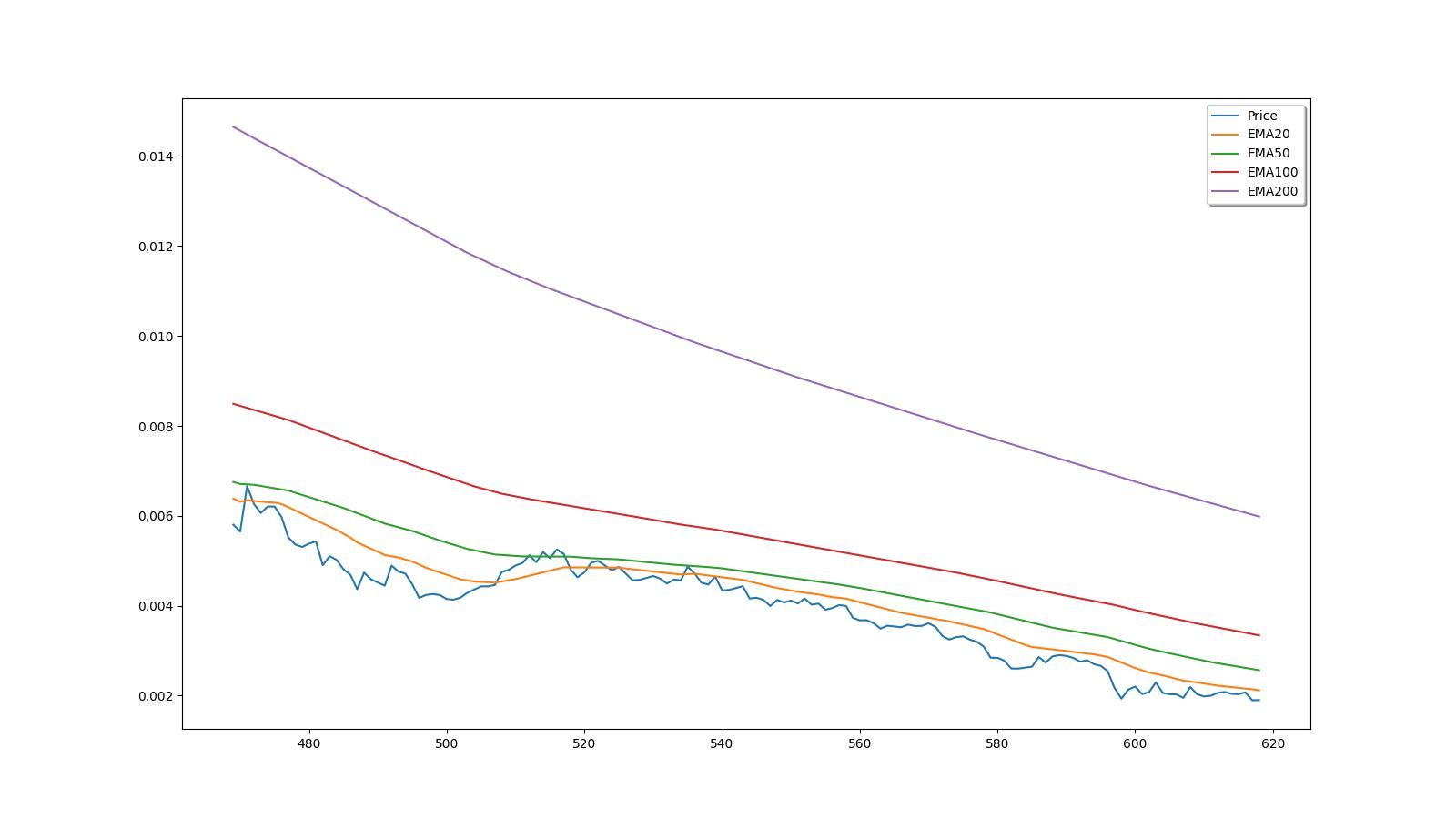 Vara Network Exponential Moving Averages
