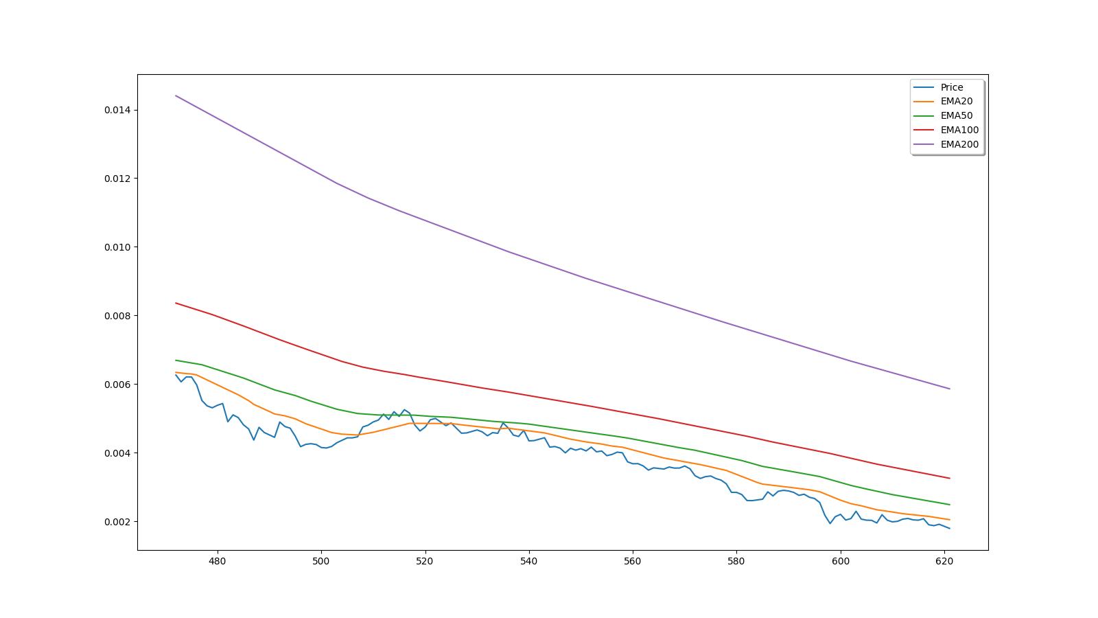Vara Network Exponential Moving Averages
