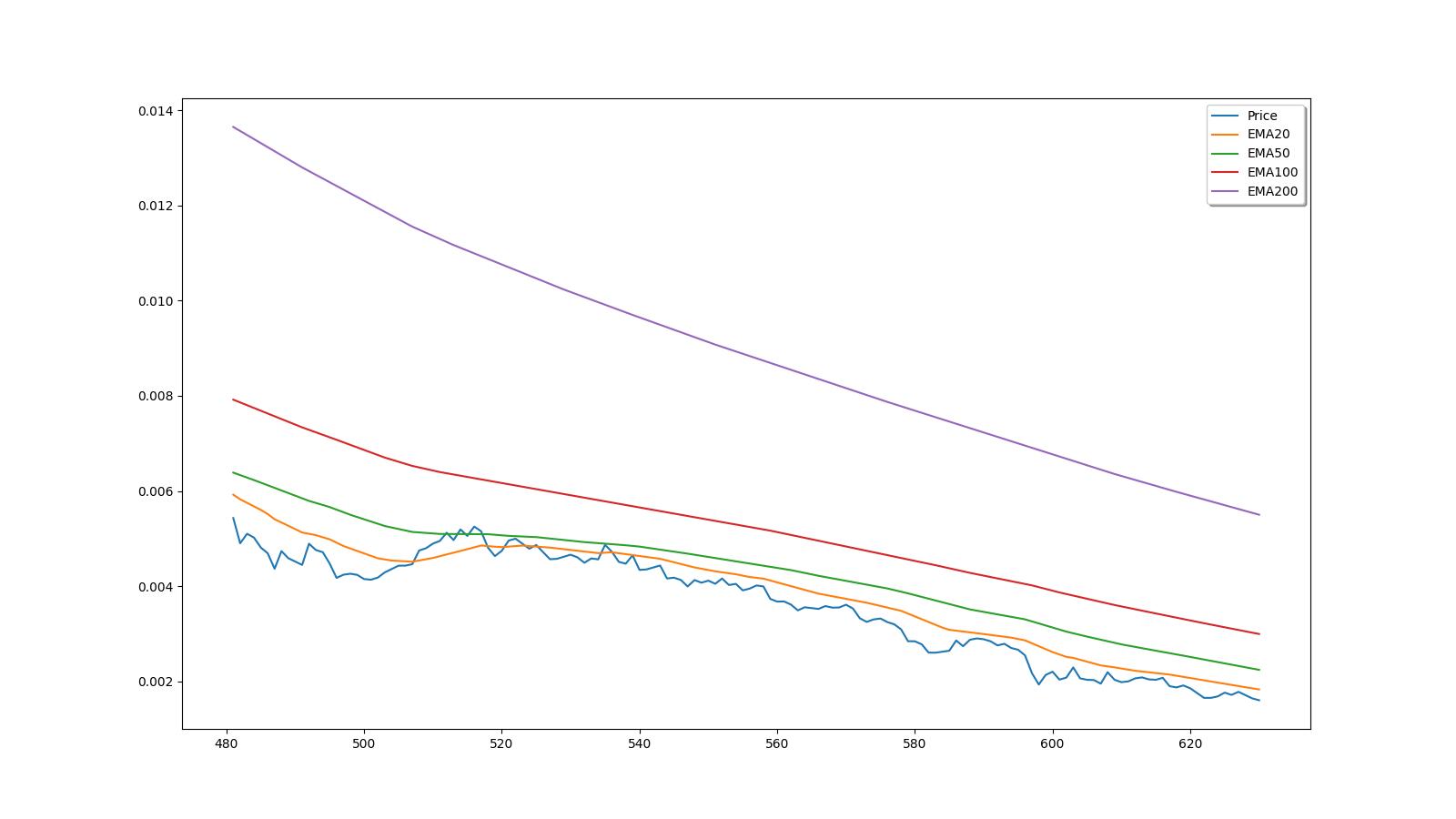Vara Network Exponential Moving Averages