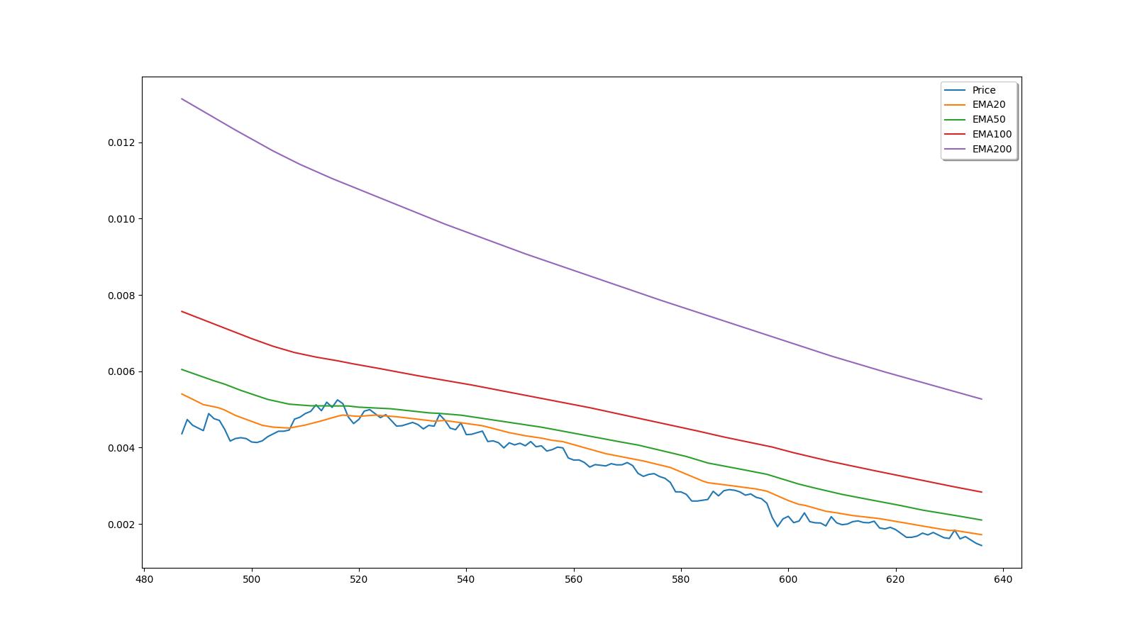 Vara Network Exponential Moving Averages