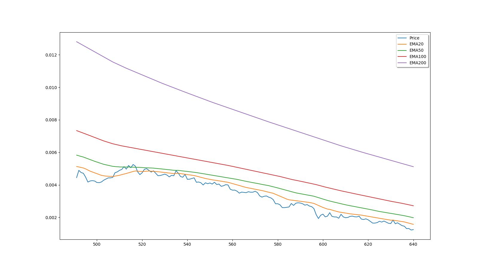 Vara Network Exponential Moving Averages