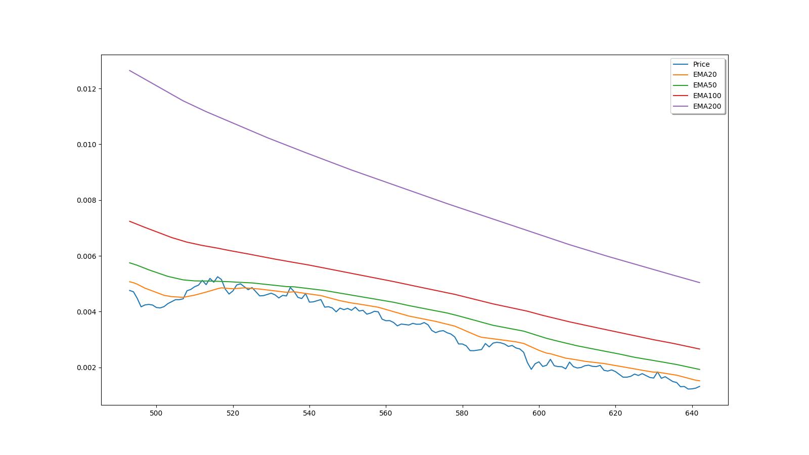 Vara Network Exponential Moving Averages