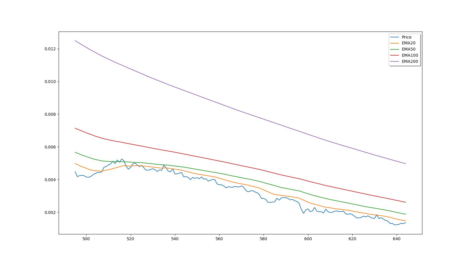 Vara Network Exponential Moving Averages